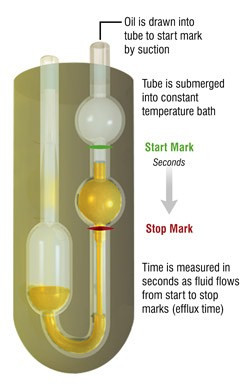 ASTM D445 Kinematic Viscosity Apparatus with Automatic Calculation from China manufacturer ...